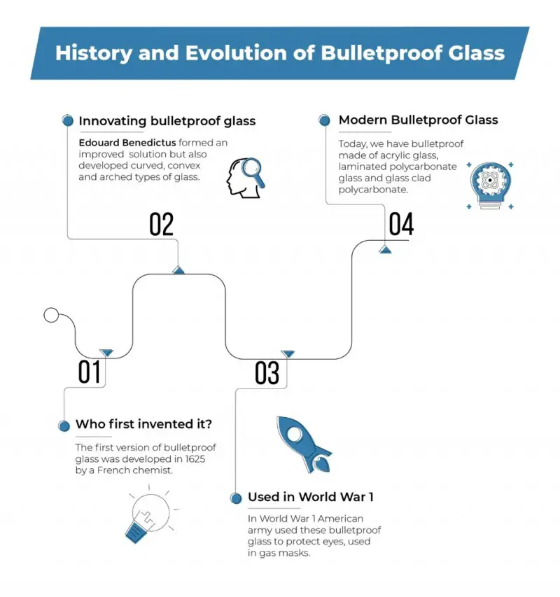 The history and evolution of bulletproof glass tips